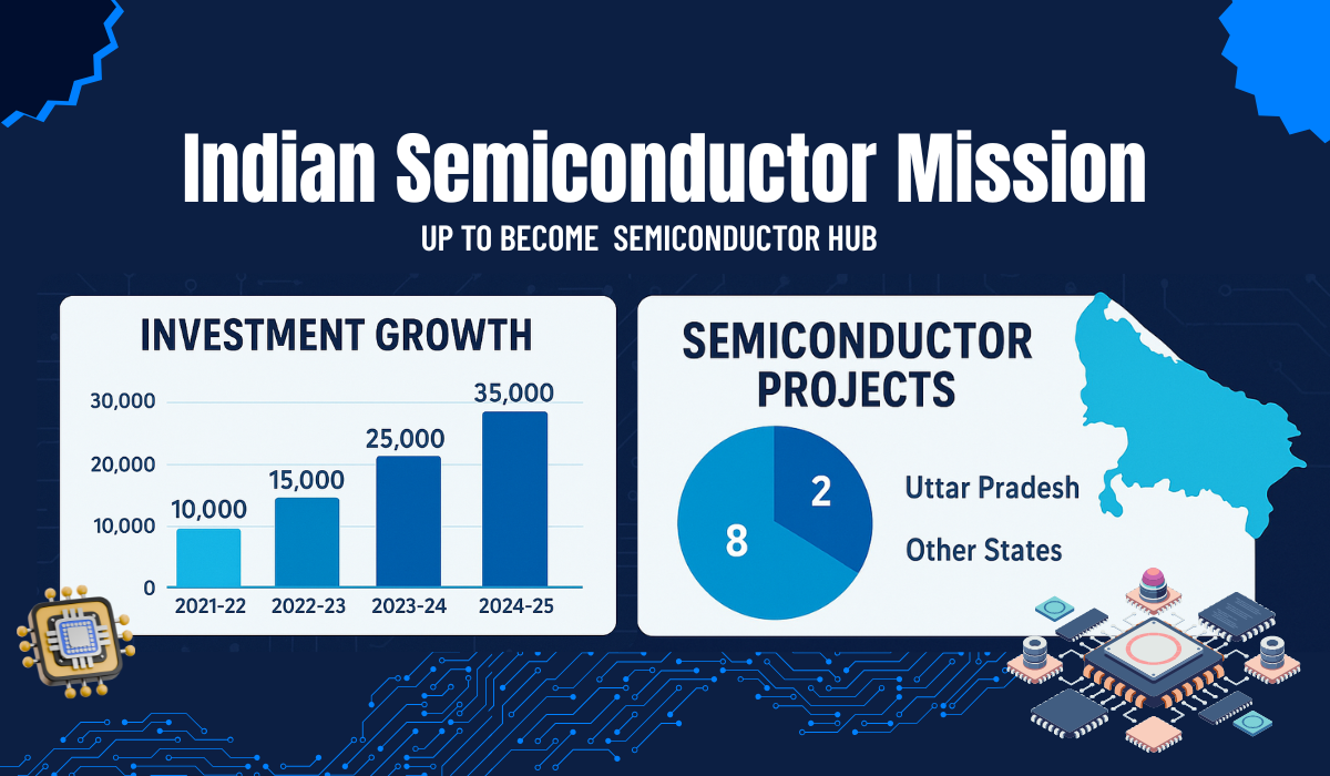 Why Uttar Pradesh Semiconductor Hub So Important for India?